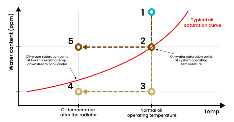 Oil contamination by water and methods for its removal - Ecol